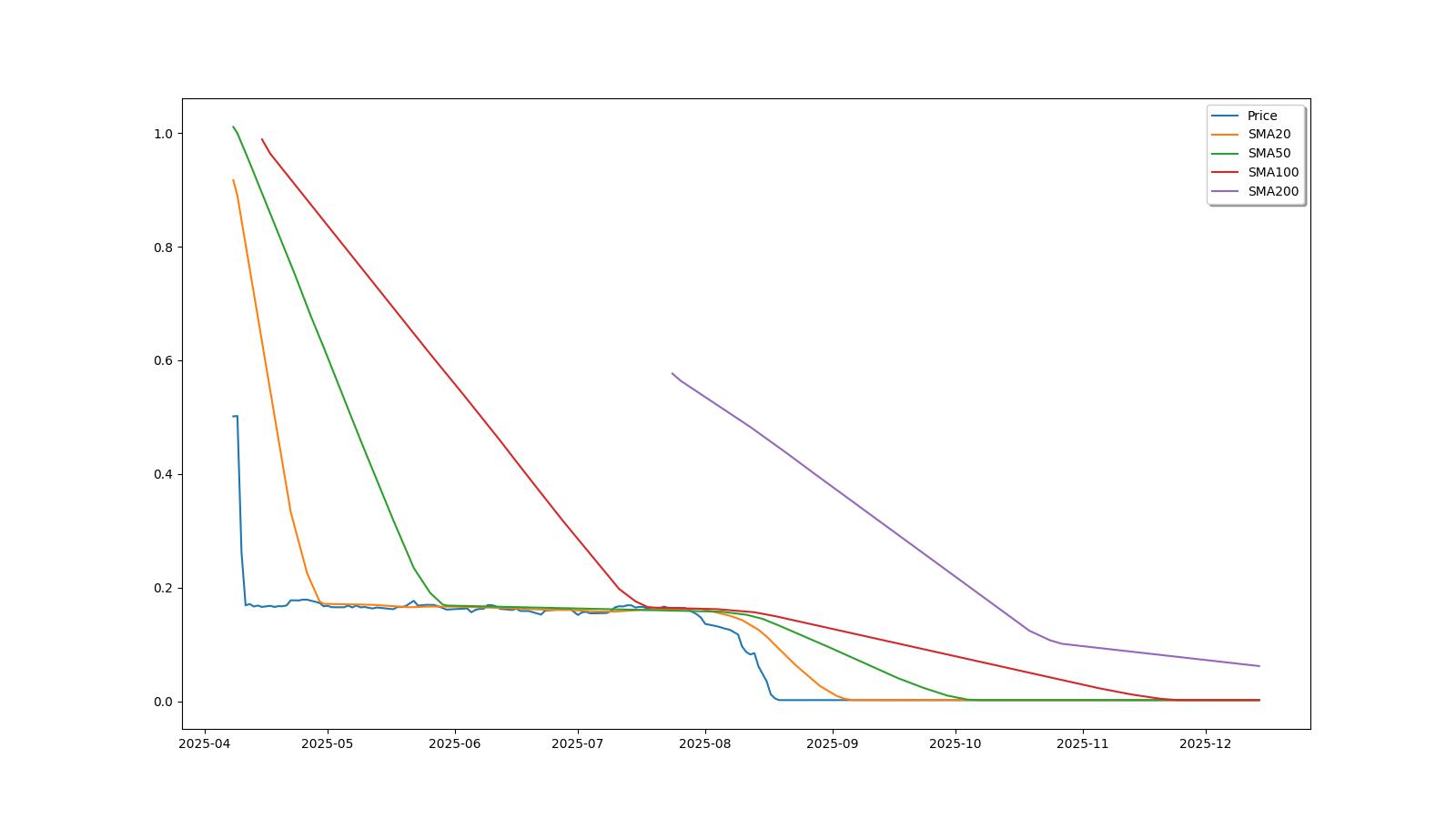 BBAChain Simple Moving Averages