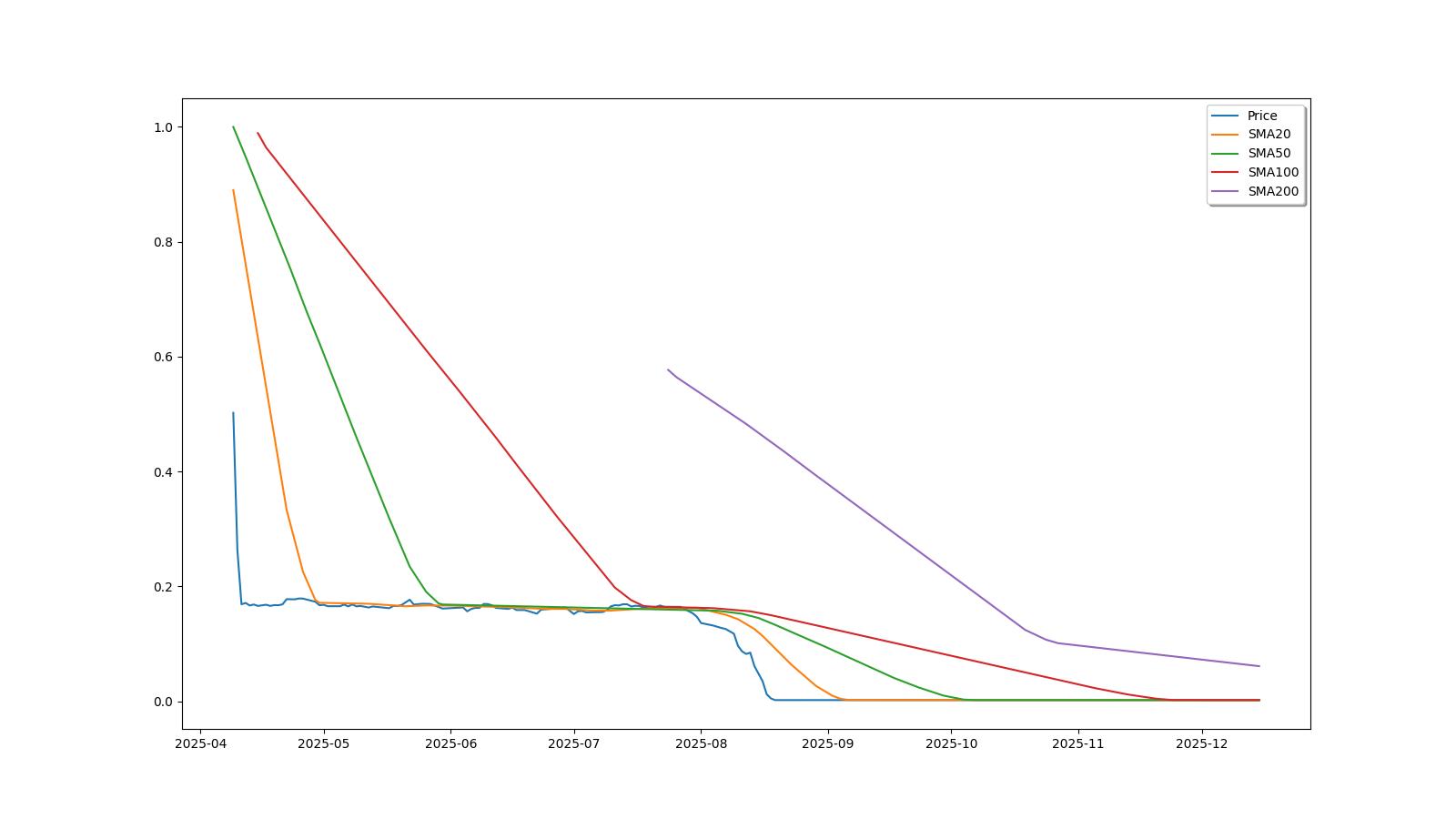 BBAChain Simple Moving Averages