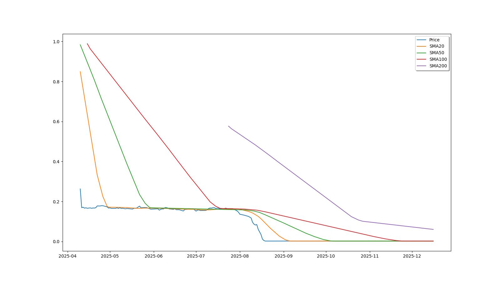 BBAChain Simple Moving Averages