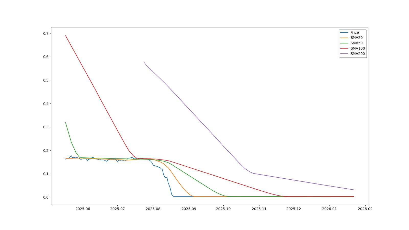 BBAChain Simple Moving Averages