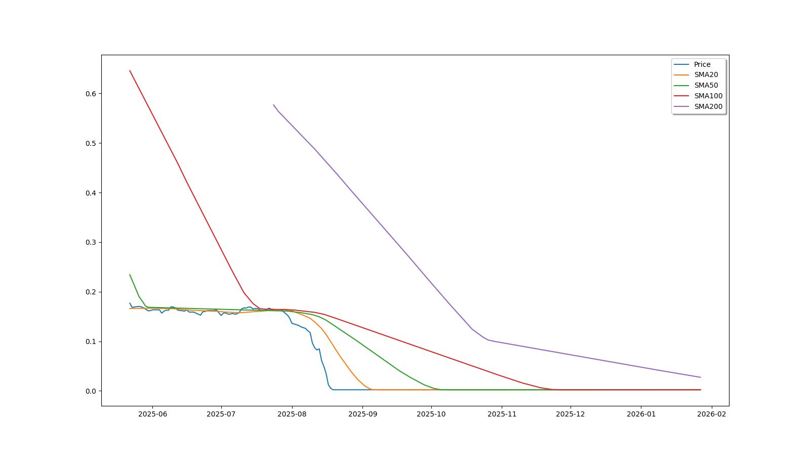 BBAChain Simple Moving Averages