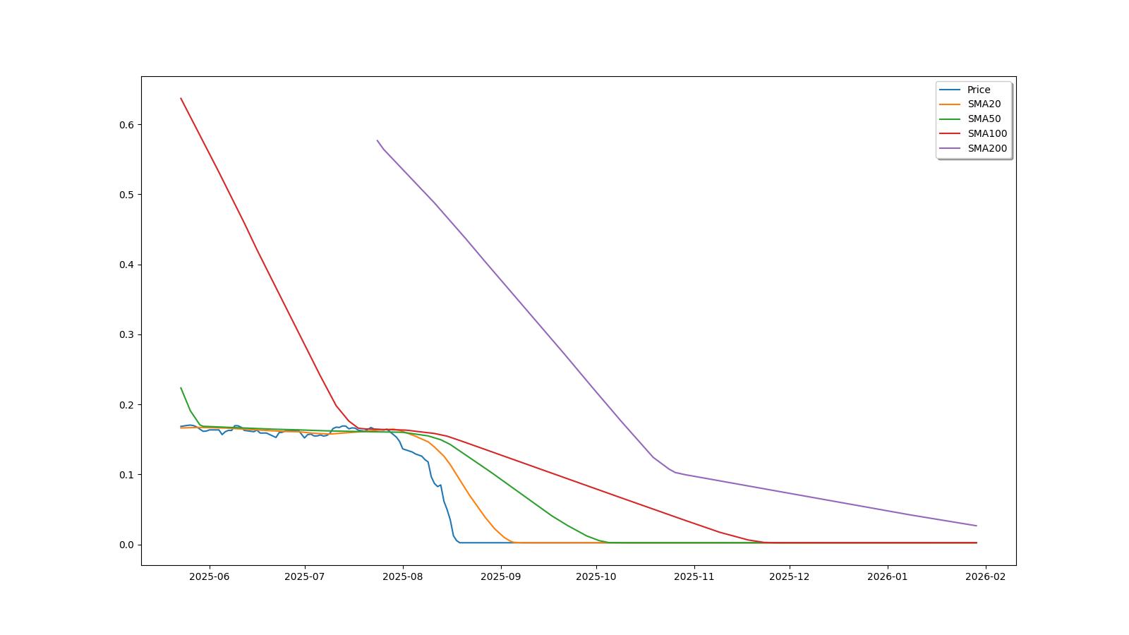 BBAChain Simple Moving Averages