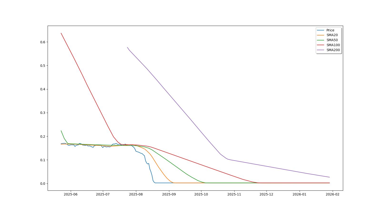 BBAChain Simple Moving Averages