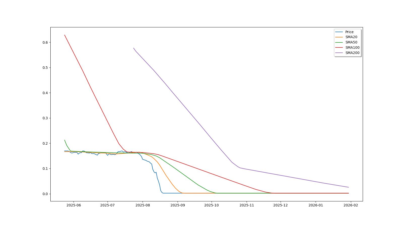 BBAChain Simple Moving Averages