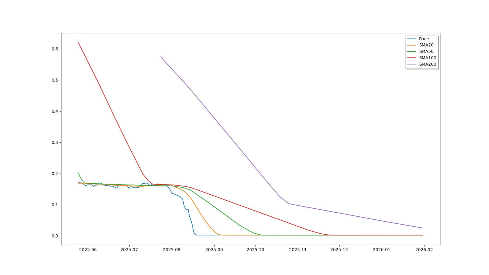 BBAChain Simple Moving Averages