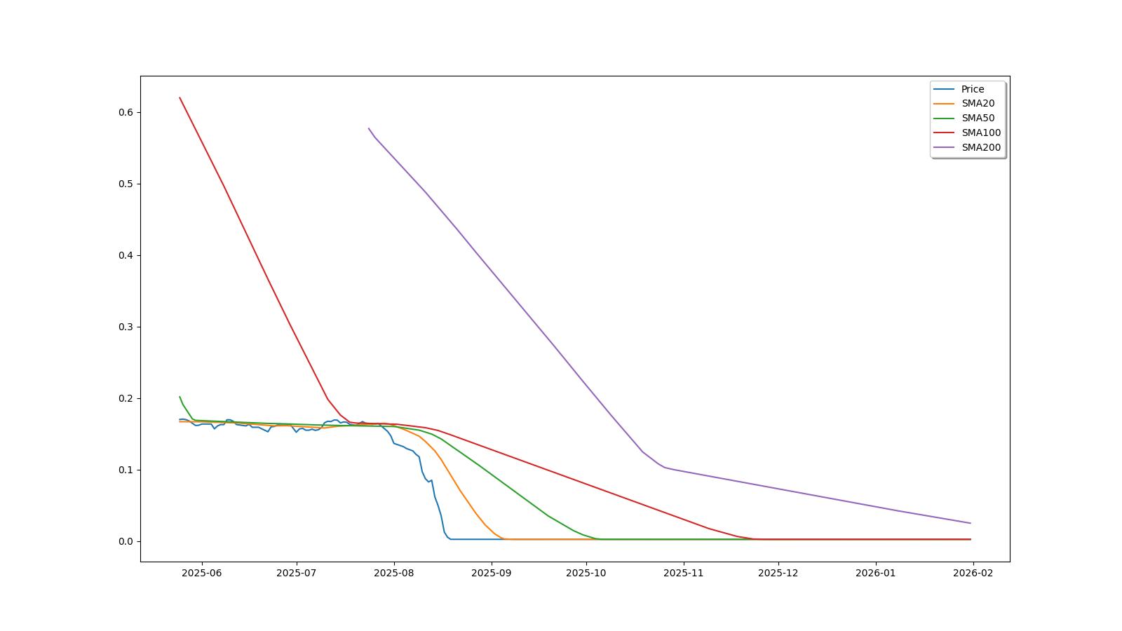 BBAChain Simple Moving Averages