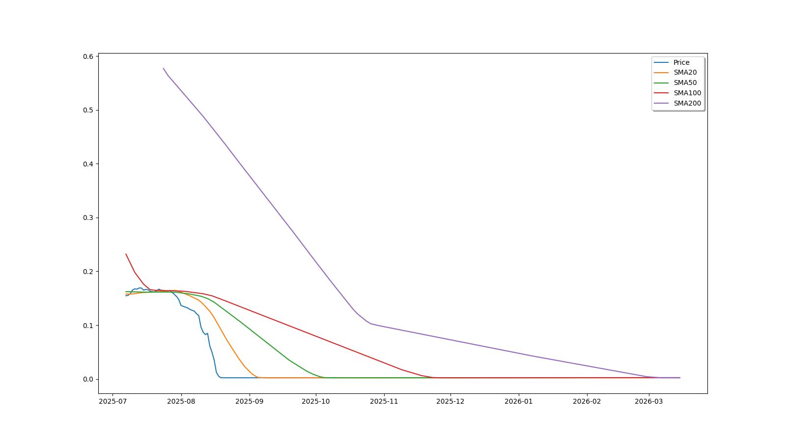 BBAChain Simple Moving Averages