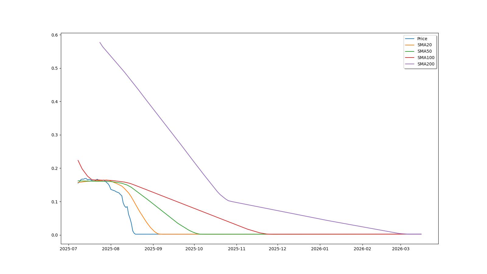 BBAChain Simple Moving Averages