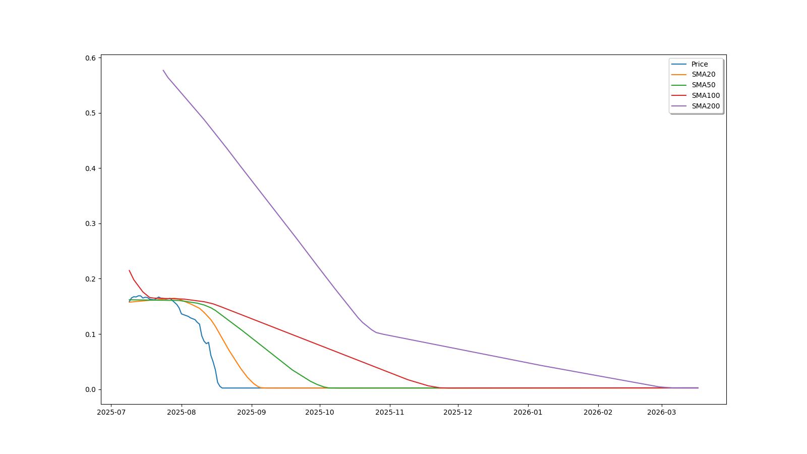 BBAChain Simple Moving Averages
