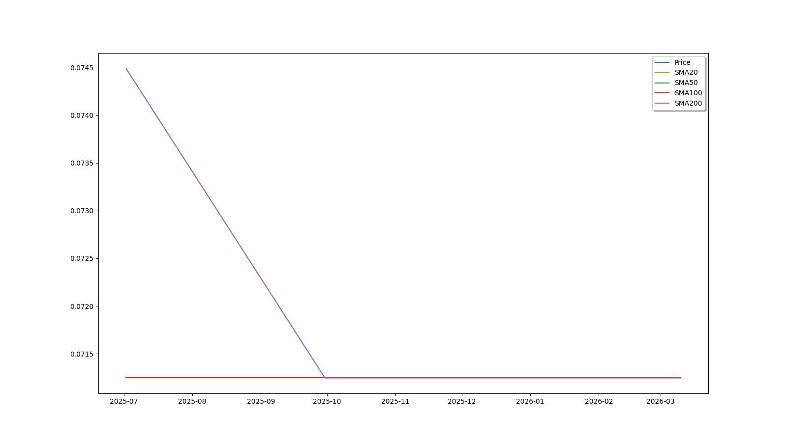 BBC Gold Coin Simple Moving Averages