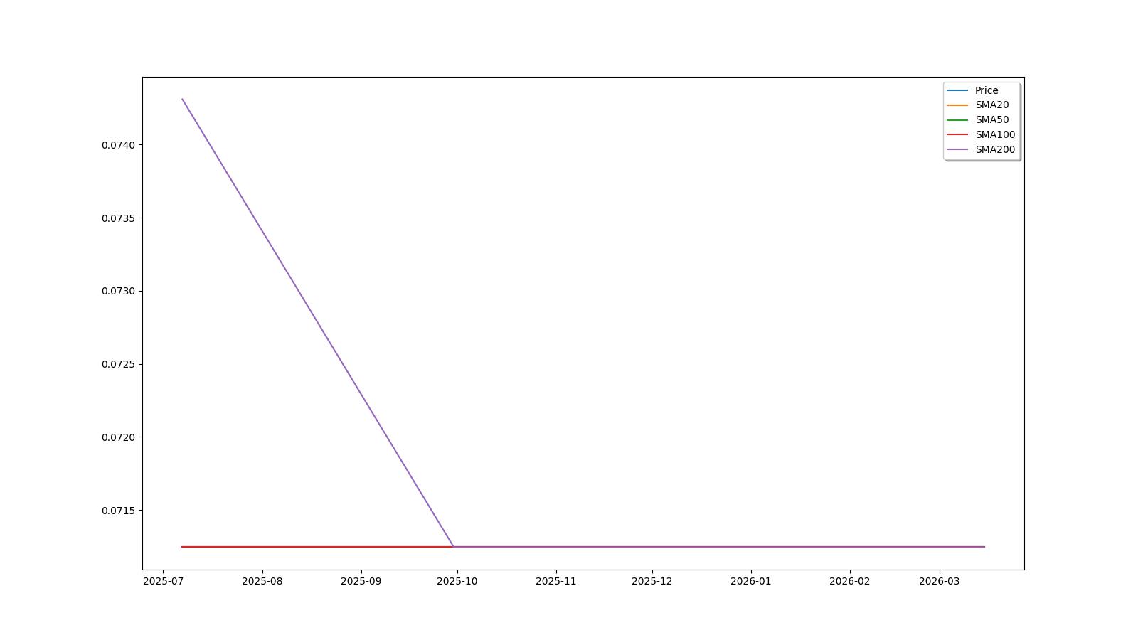 BBC Gold Coin Simple Moving Averages