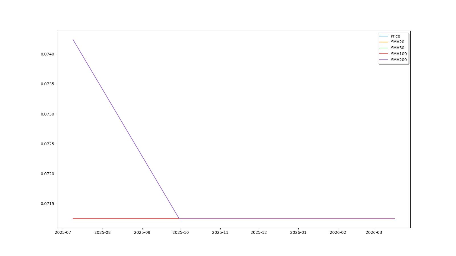 BBC Gold Coin Simple Moving Averages