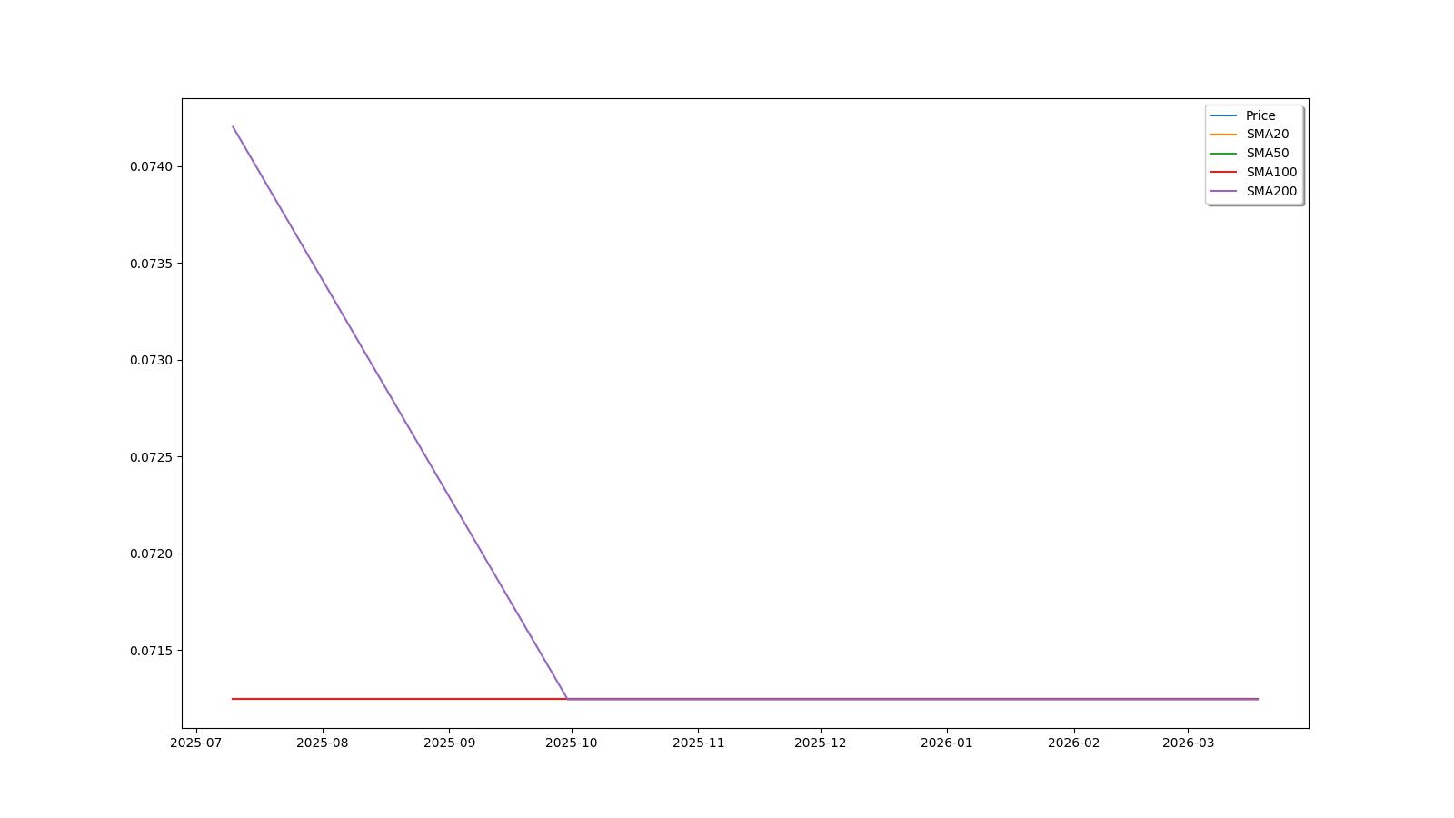 BBC Gold Coin Simple Moving Averages