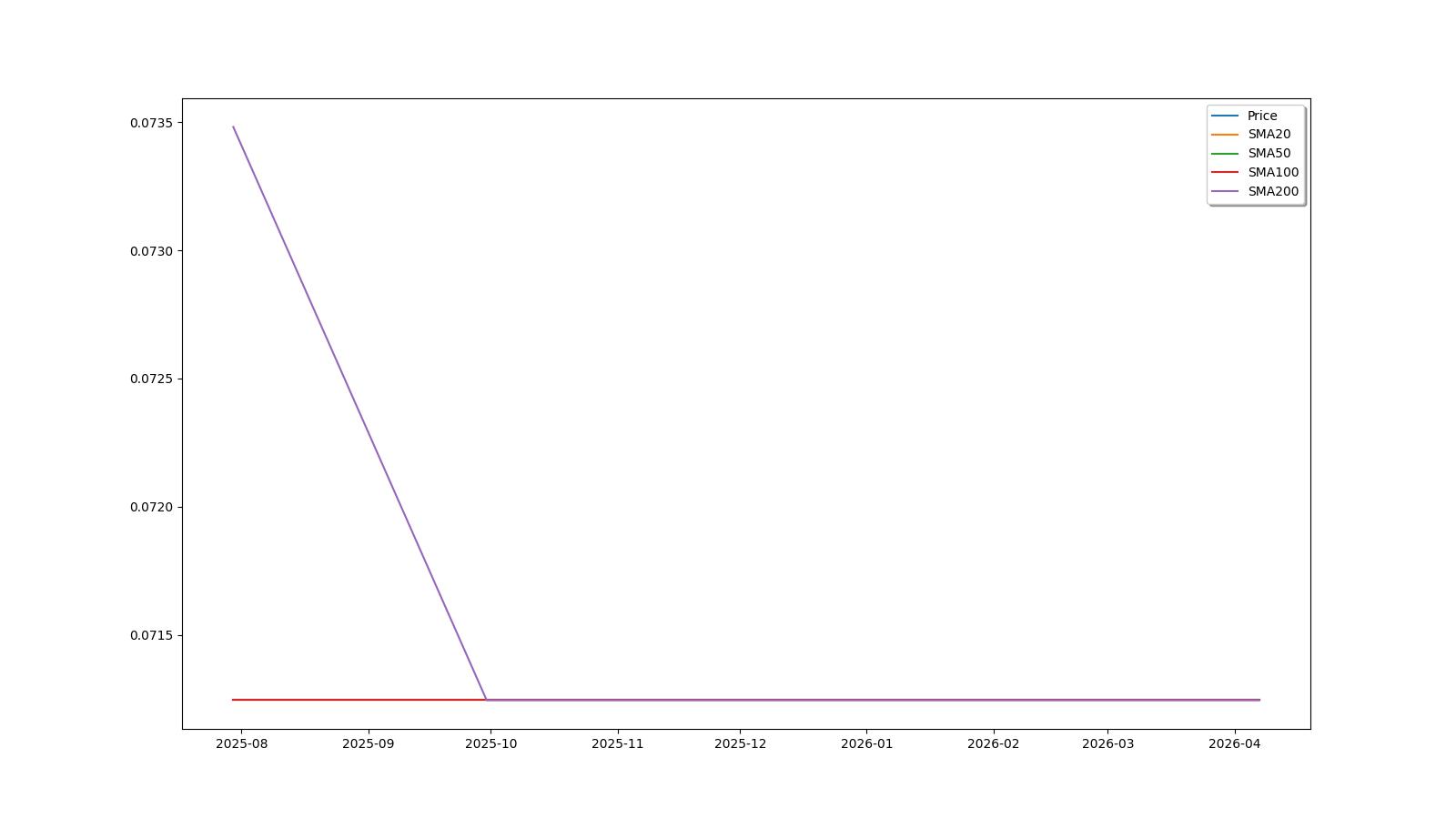 BBC Gold Coin Simple Moving Averages