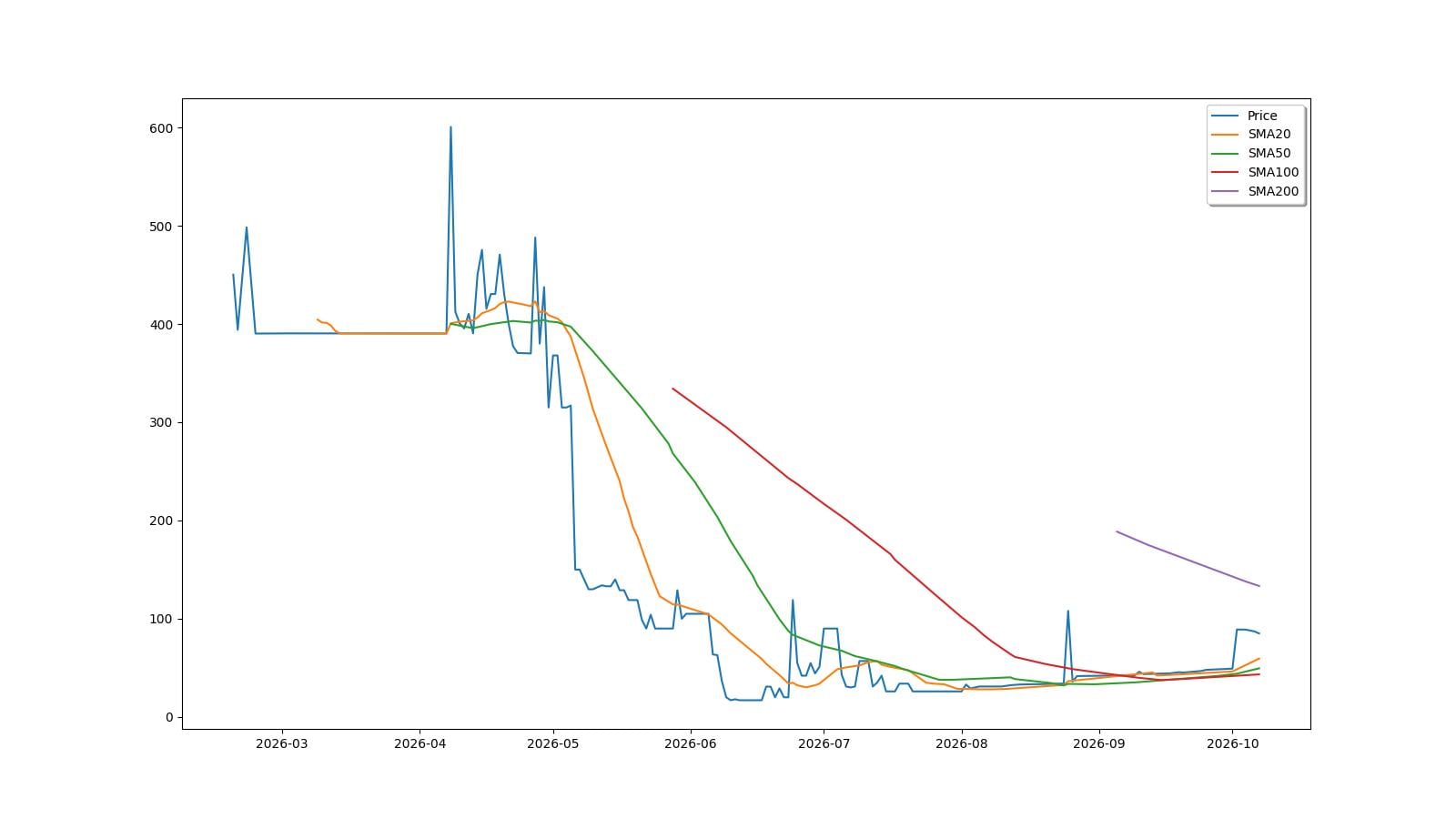 BCAK Simple Moving Averages