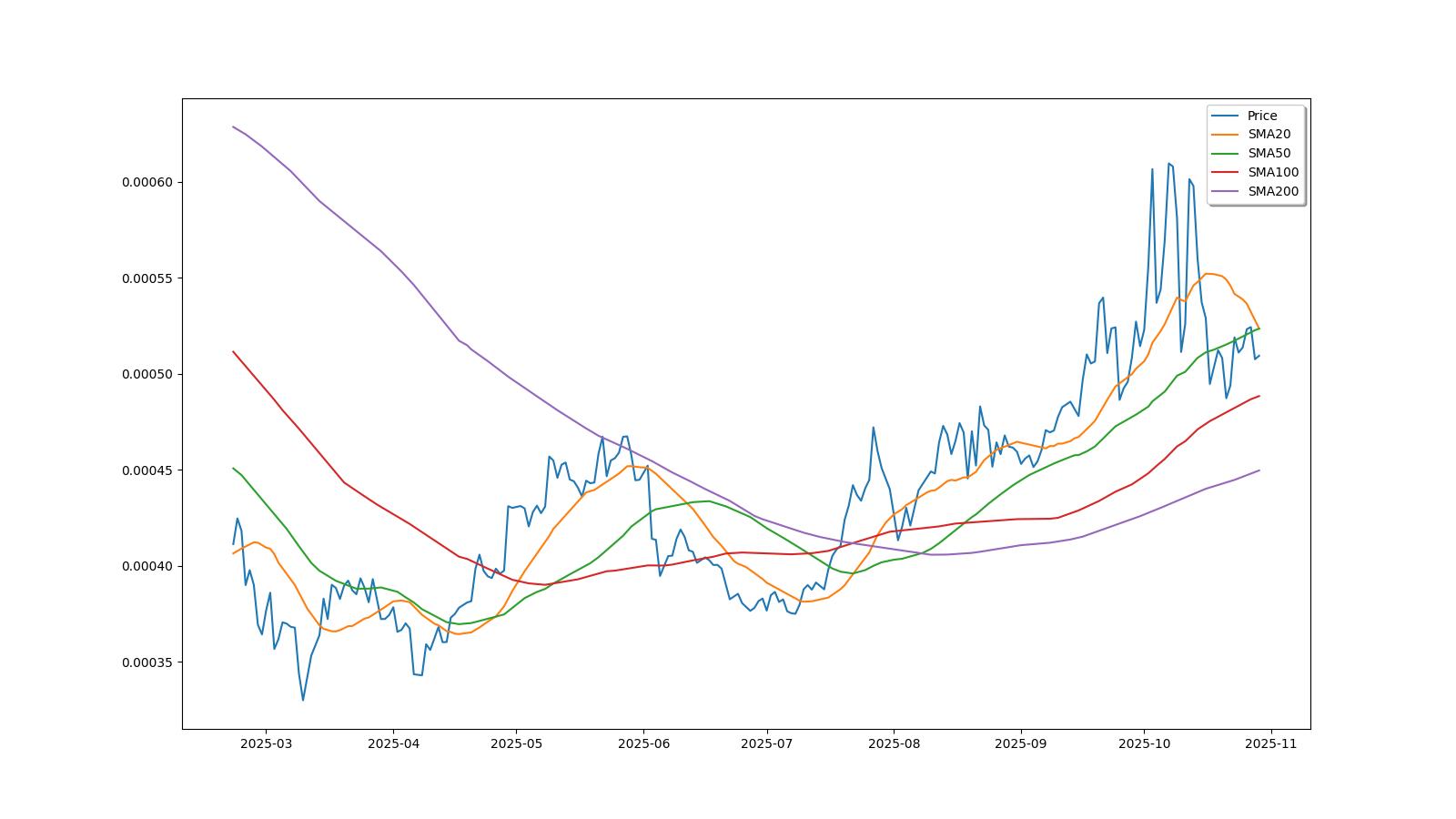 BCPAY FinTech Simple Moving Averages