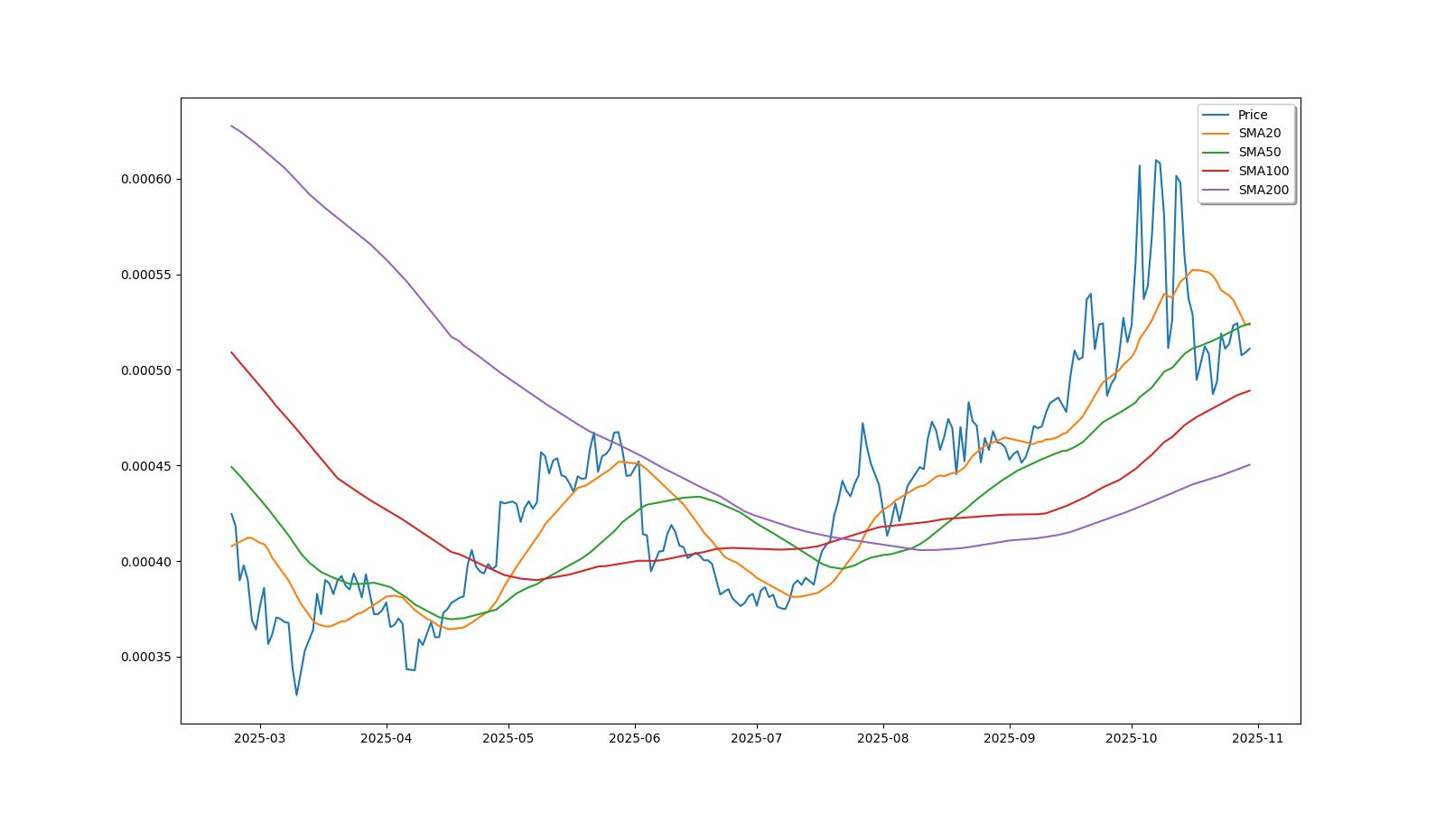 BCPAY FinTech Simple Moving Averages
