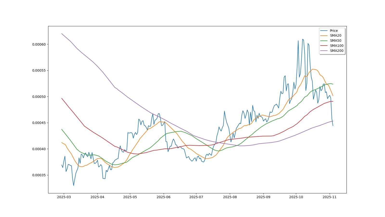 BCPAY FinTech Simple Moving Averages