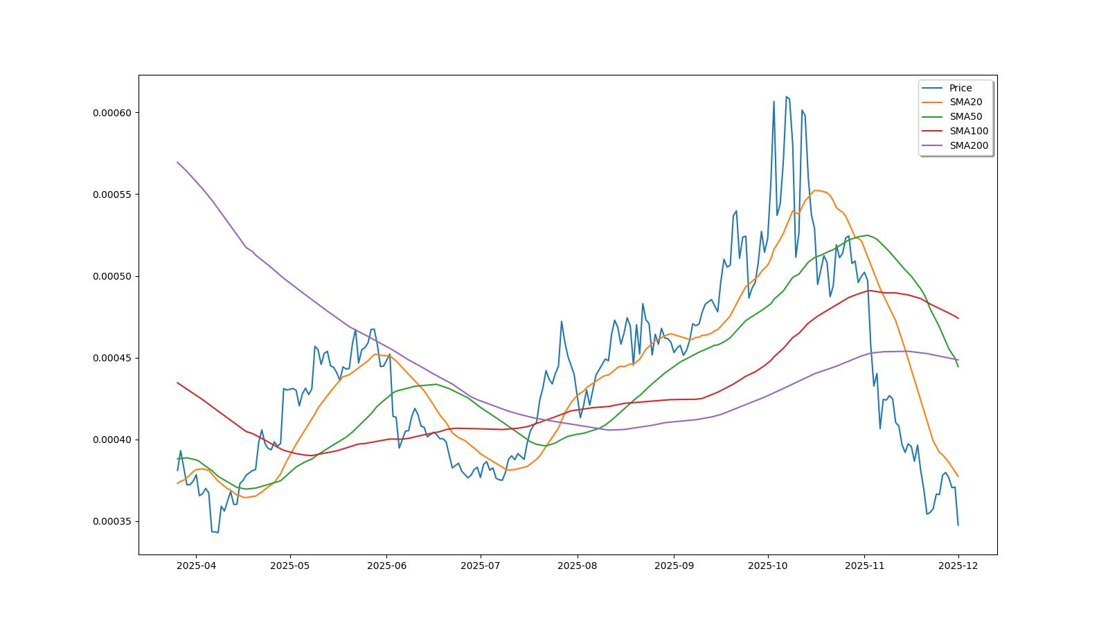 BCPAY FinTech Simple Moving Averages