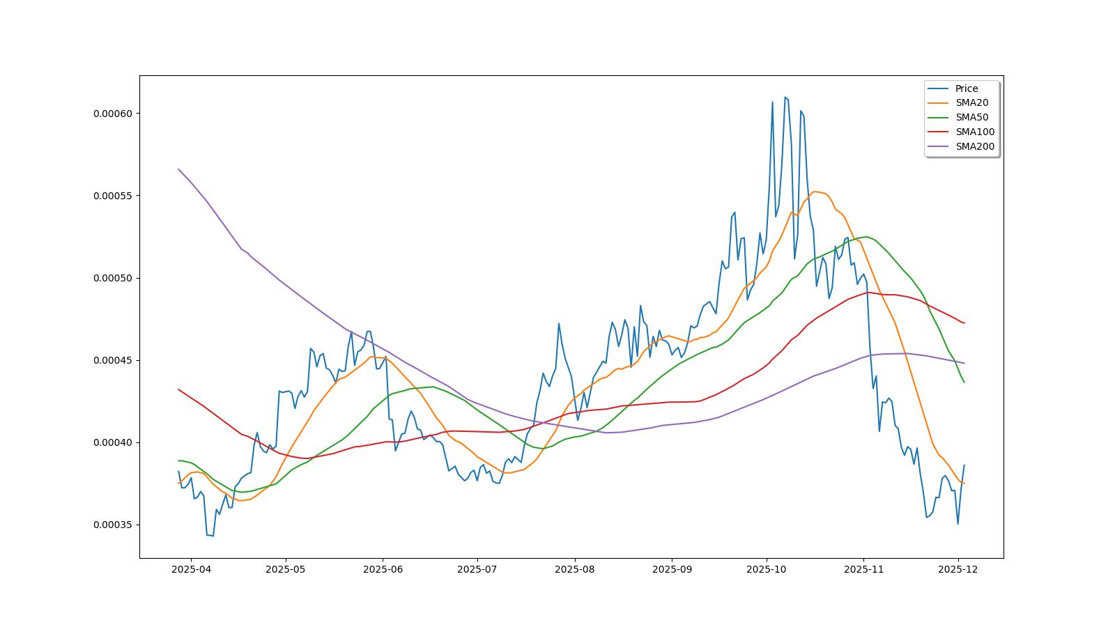 BCPAY FinTech Simple Moving Averages