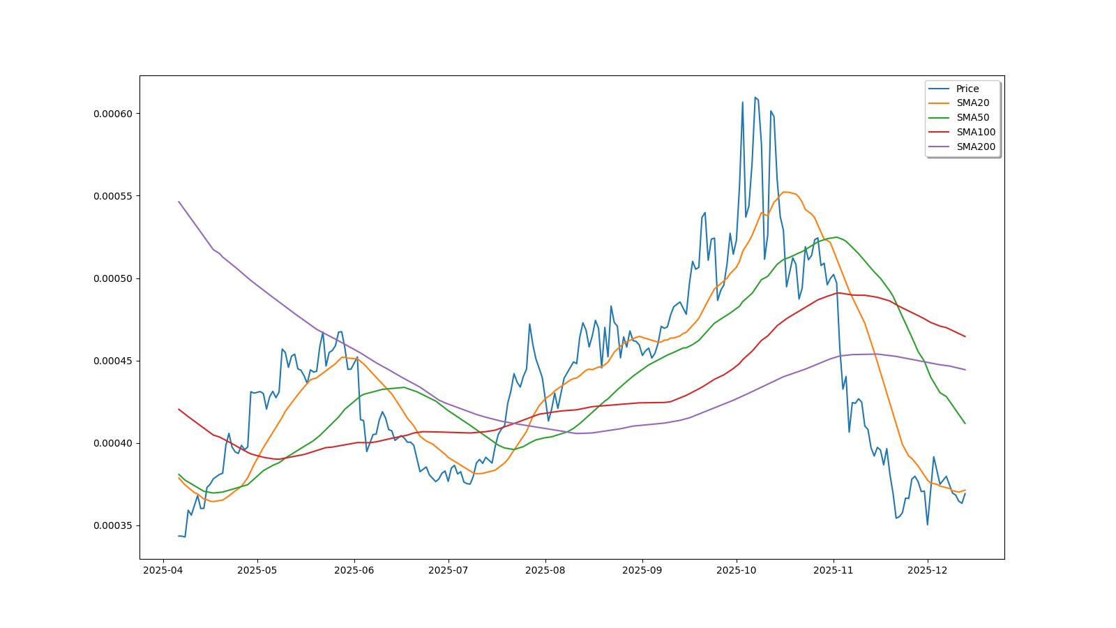 BCPAY FinTech Simple Moving Averages