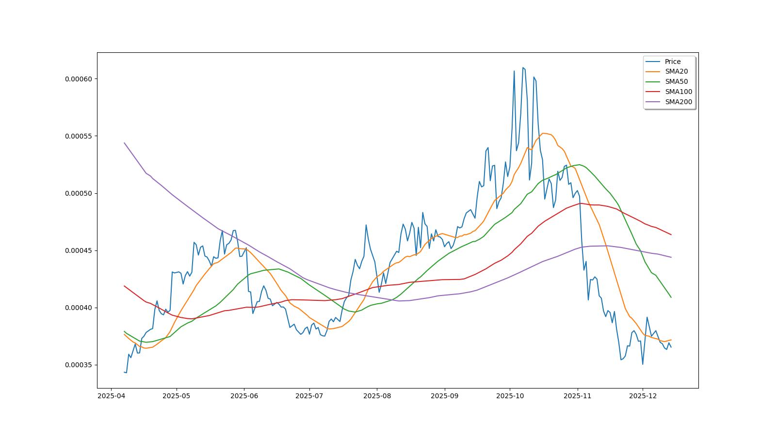 BCPAY FinTech Simple Moving Averages