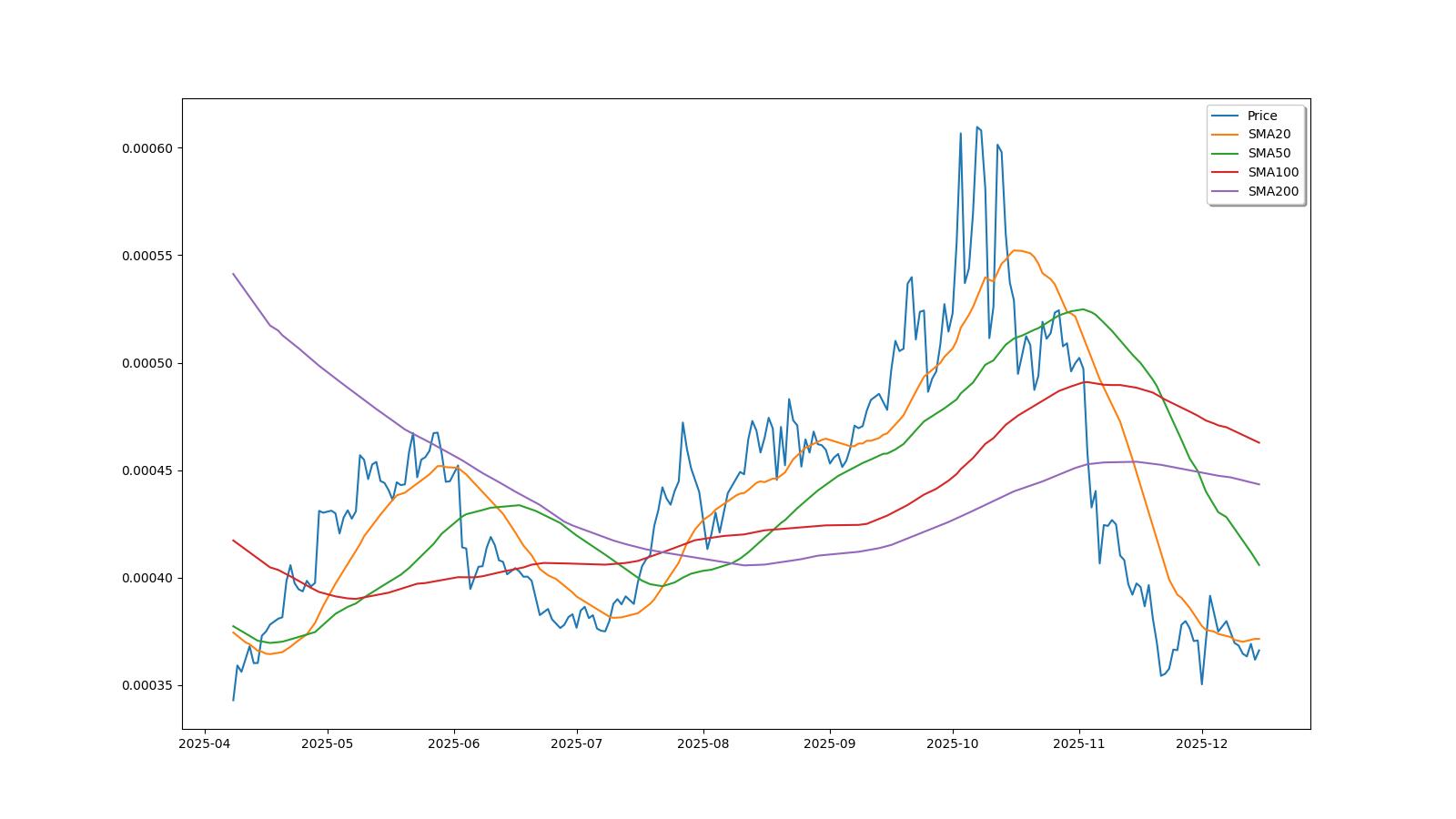 BCPAY FinTech Simple Moving Averages