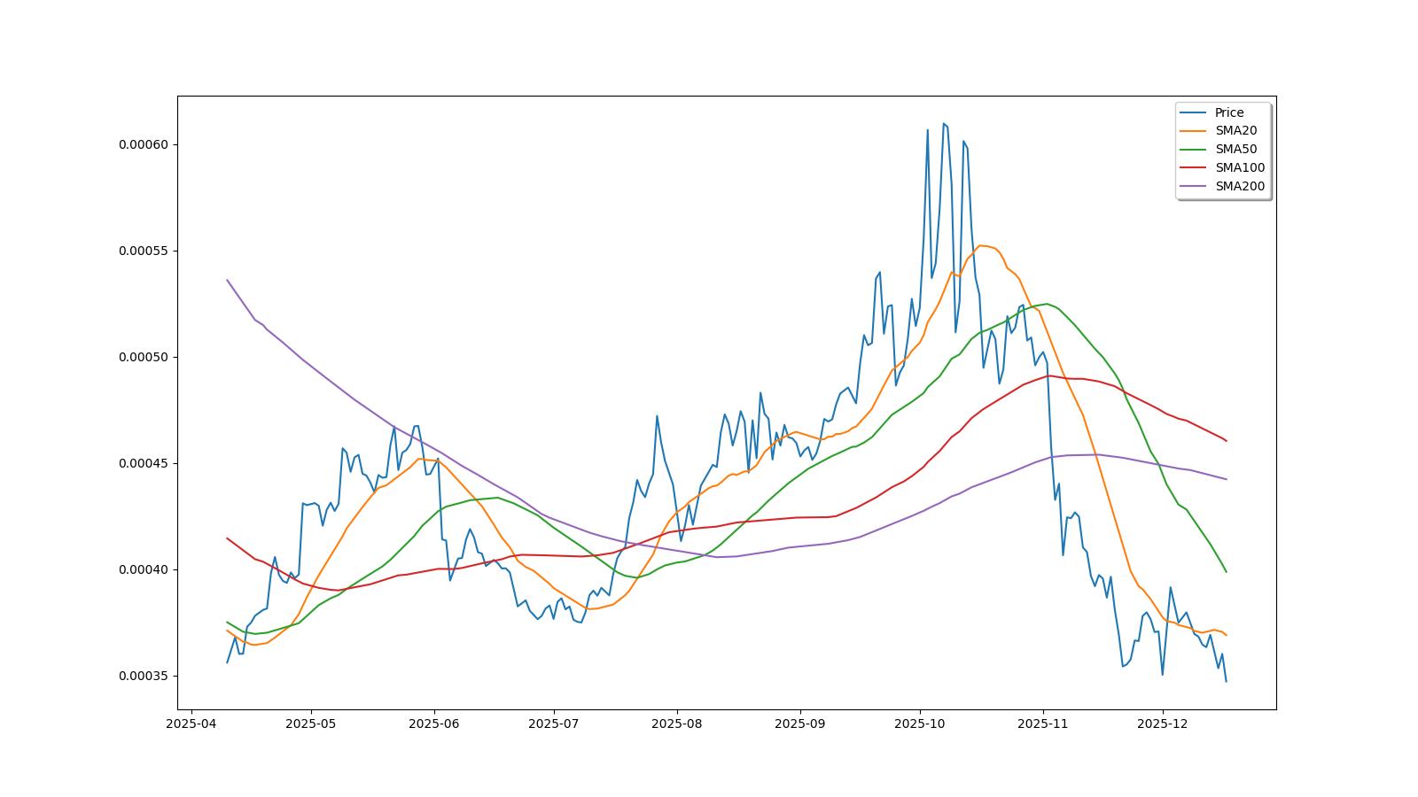 BCPAY FinTech Simple Moving Averages