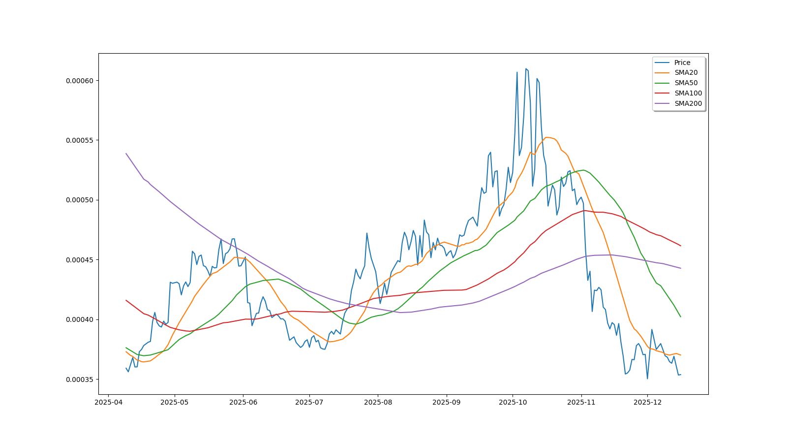 BCPAY FinTech Simple Moving Averages