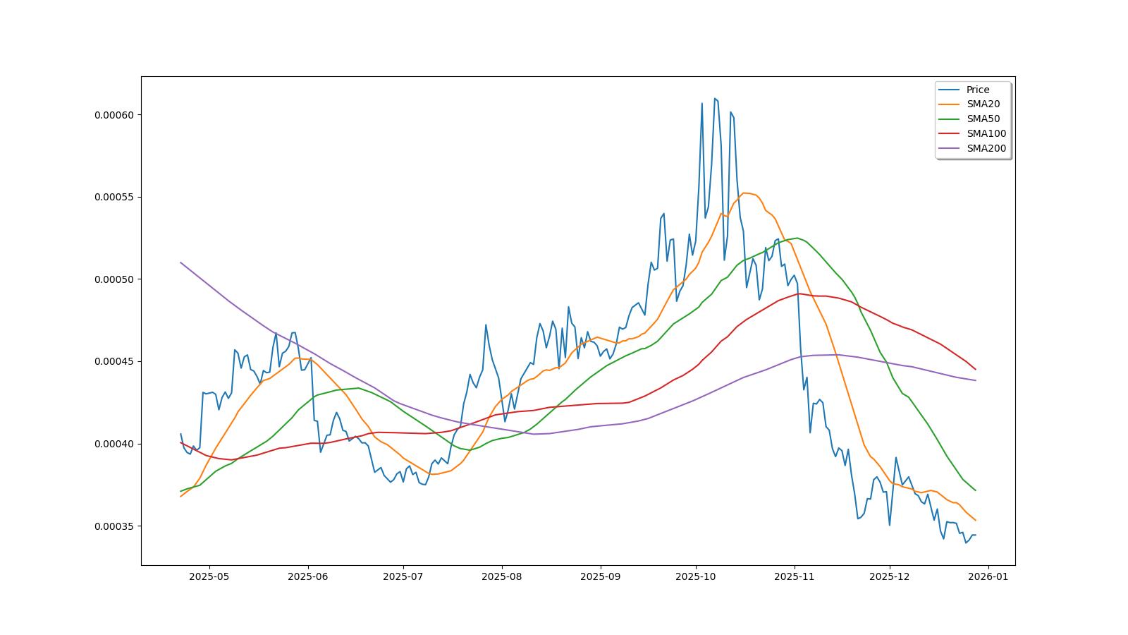 BCPAY FinTech Simple Moving Averages