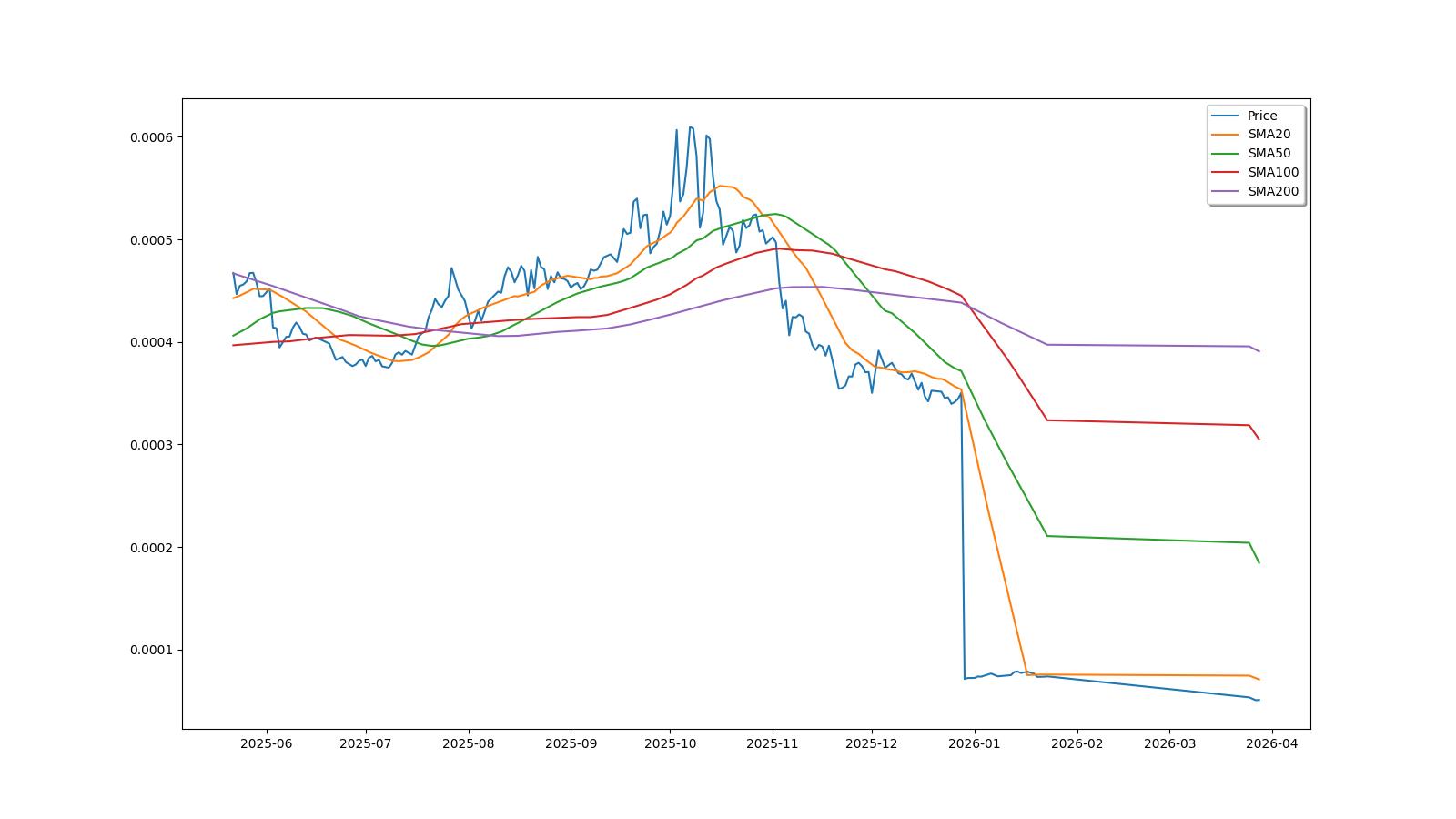 BCPAY FinTech Simple Moving Averages