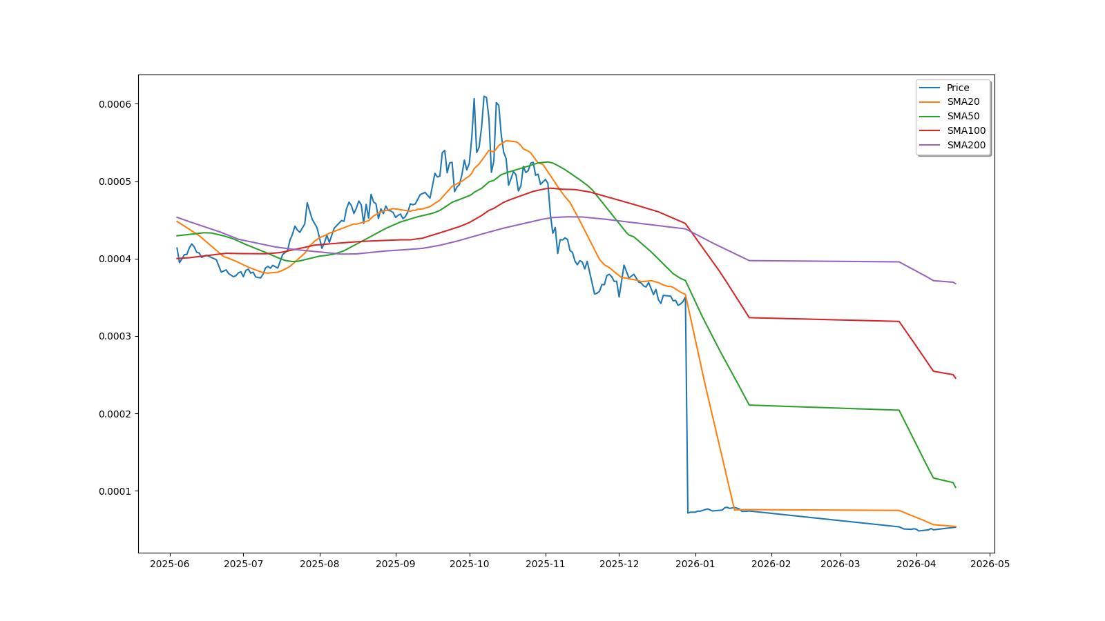 BCPAY FinTech Simple Moving Averages