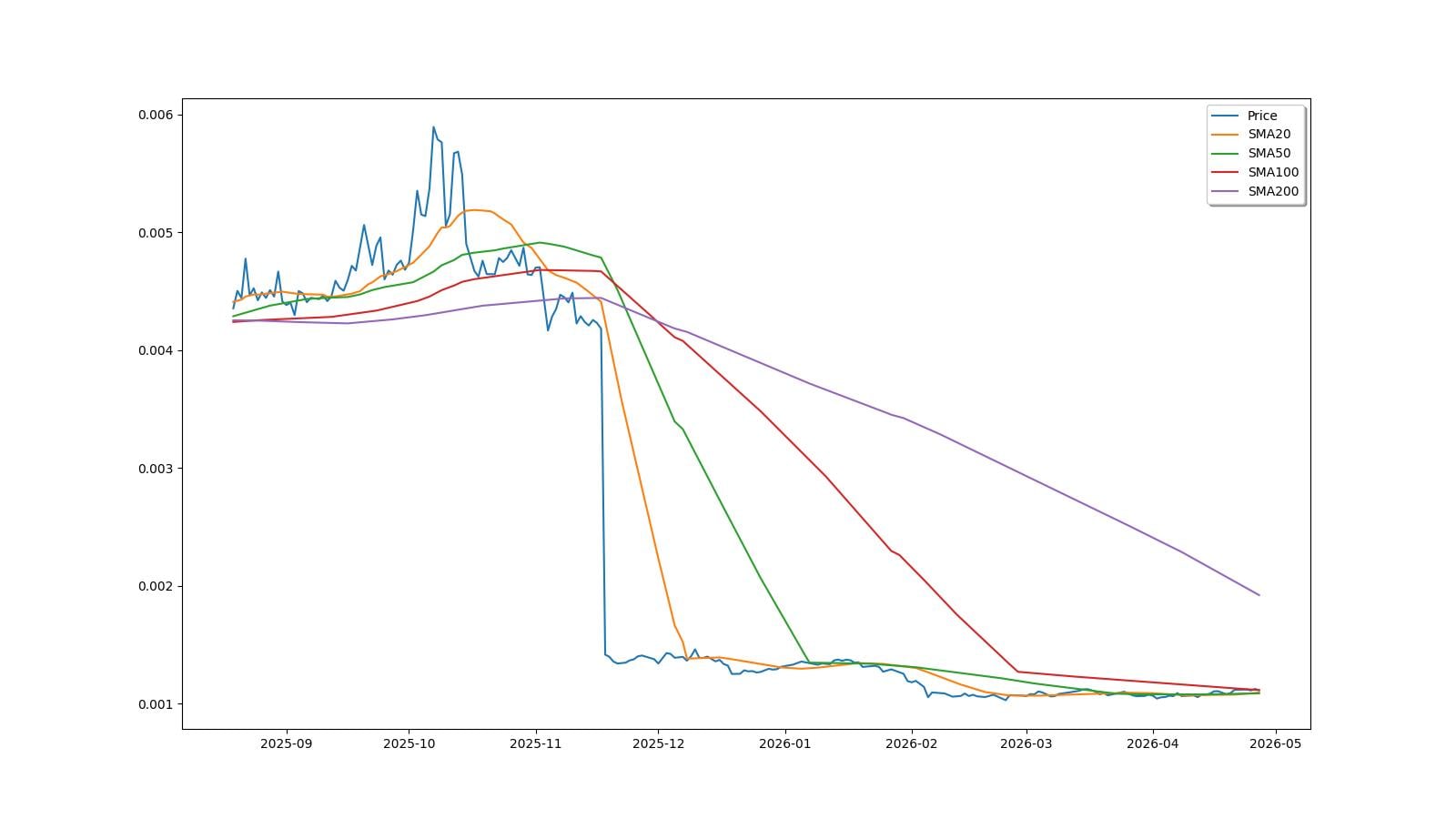 BDollar Simple Moving Averages
