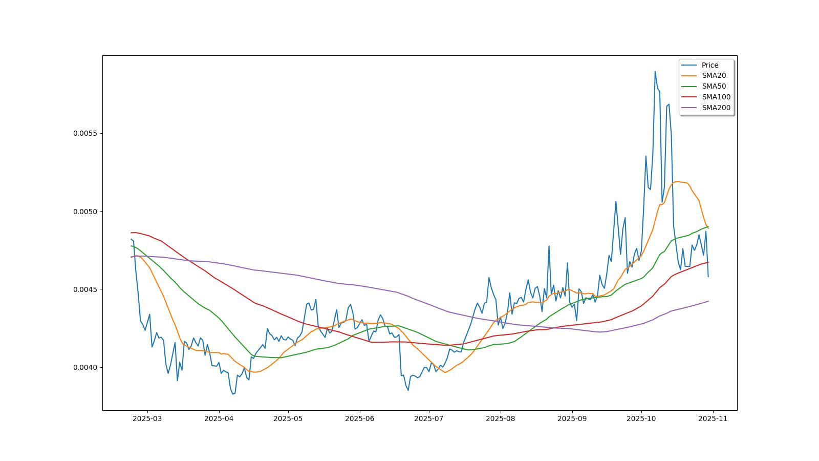 BDollar Simple Moving Averages