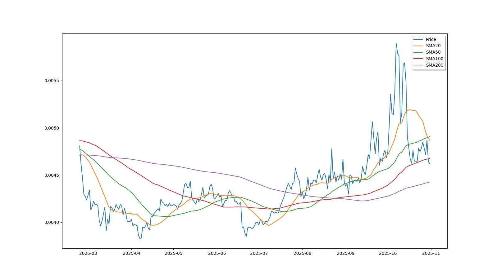 BDollar Simple Moving Averages