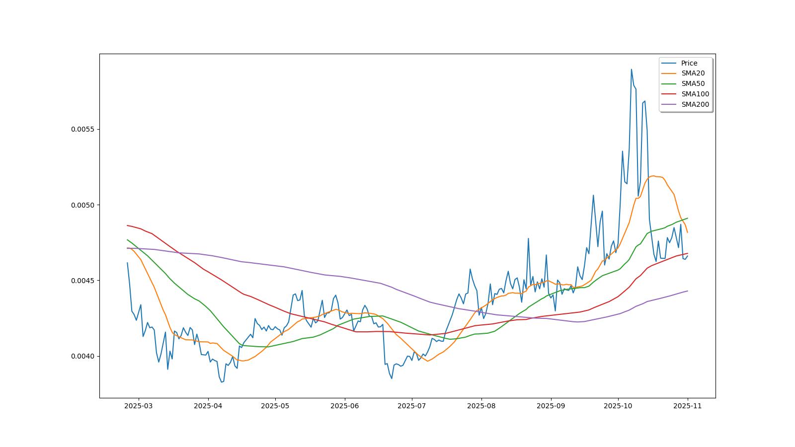bDollar Simple Moving Averages