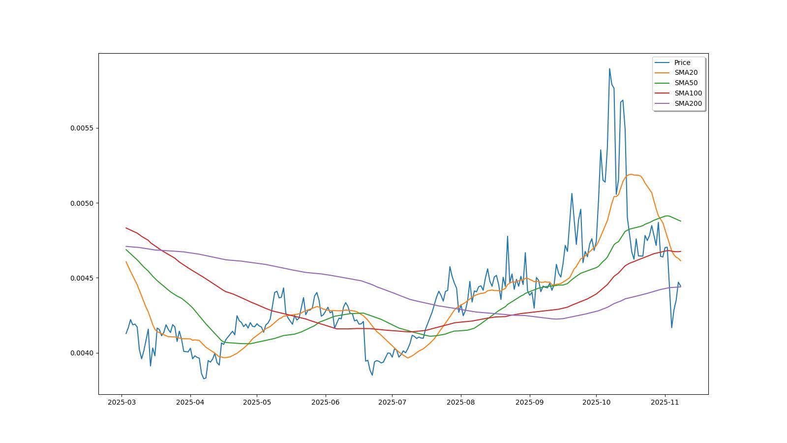 BDollar Simple Moving Averages