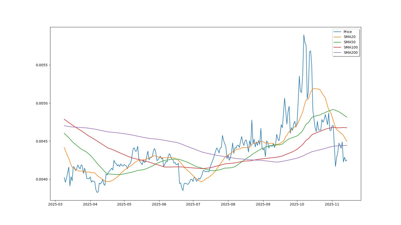 BDollar Simple Moving Averages