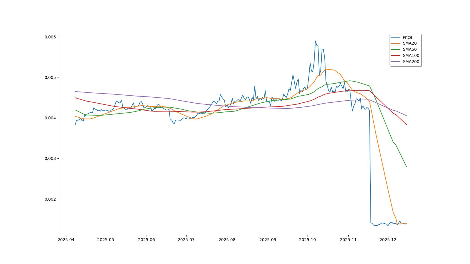 BDollar Simple Moving Averages