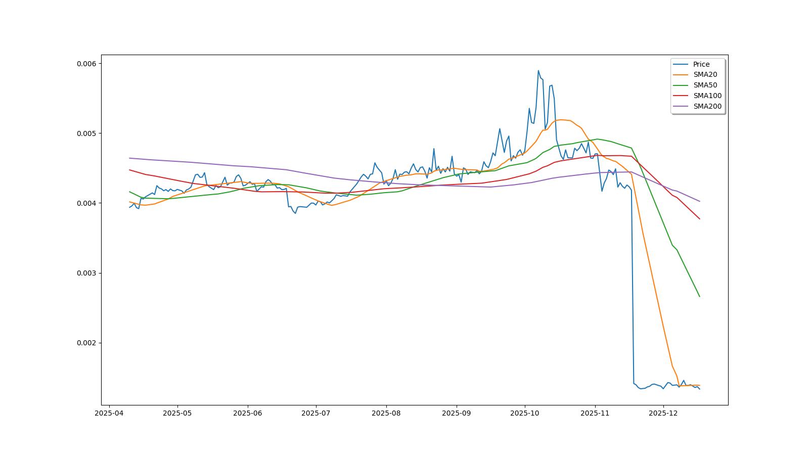 BDollar Simple Moving Averages