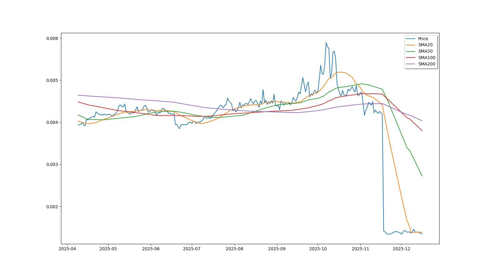BDollar Simple Moving Averages