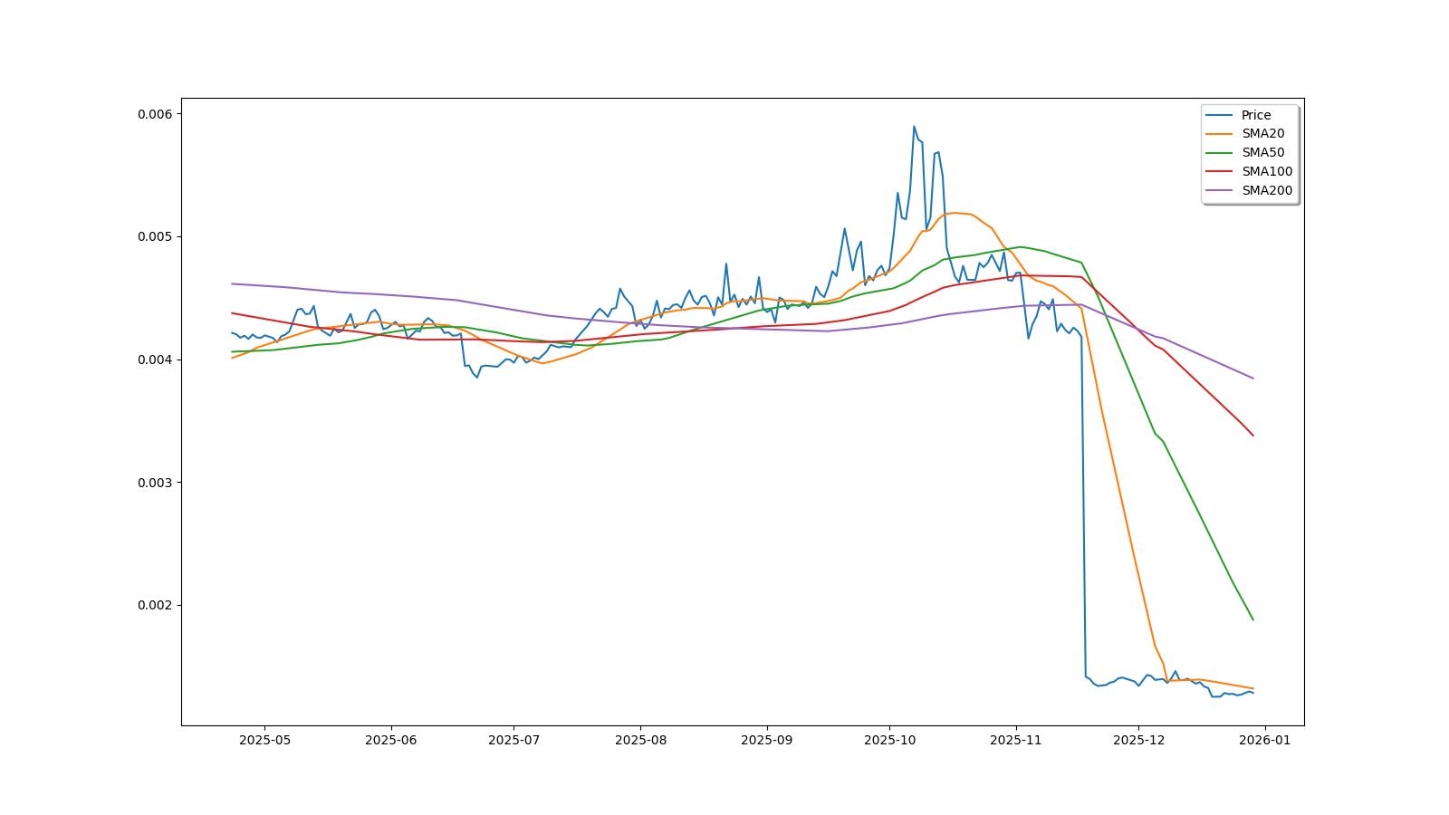 BDollar Simple Moving Averages
