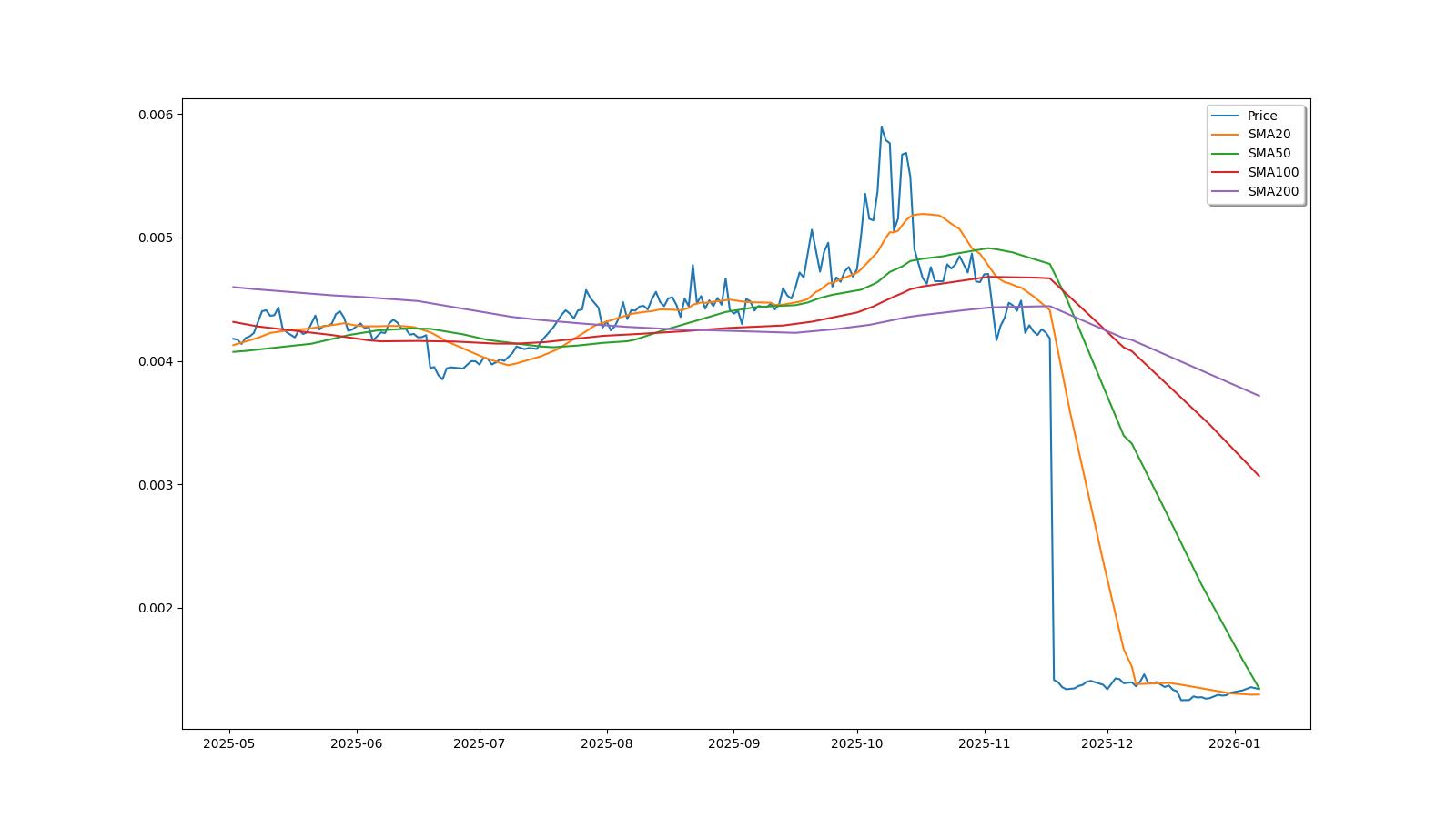 BDollar Simple Moving Averages