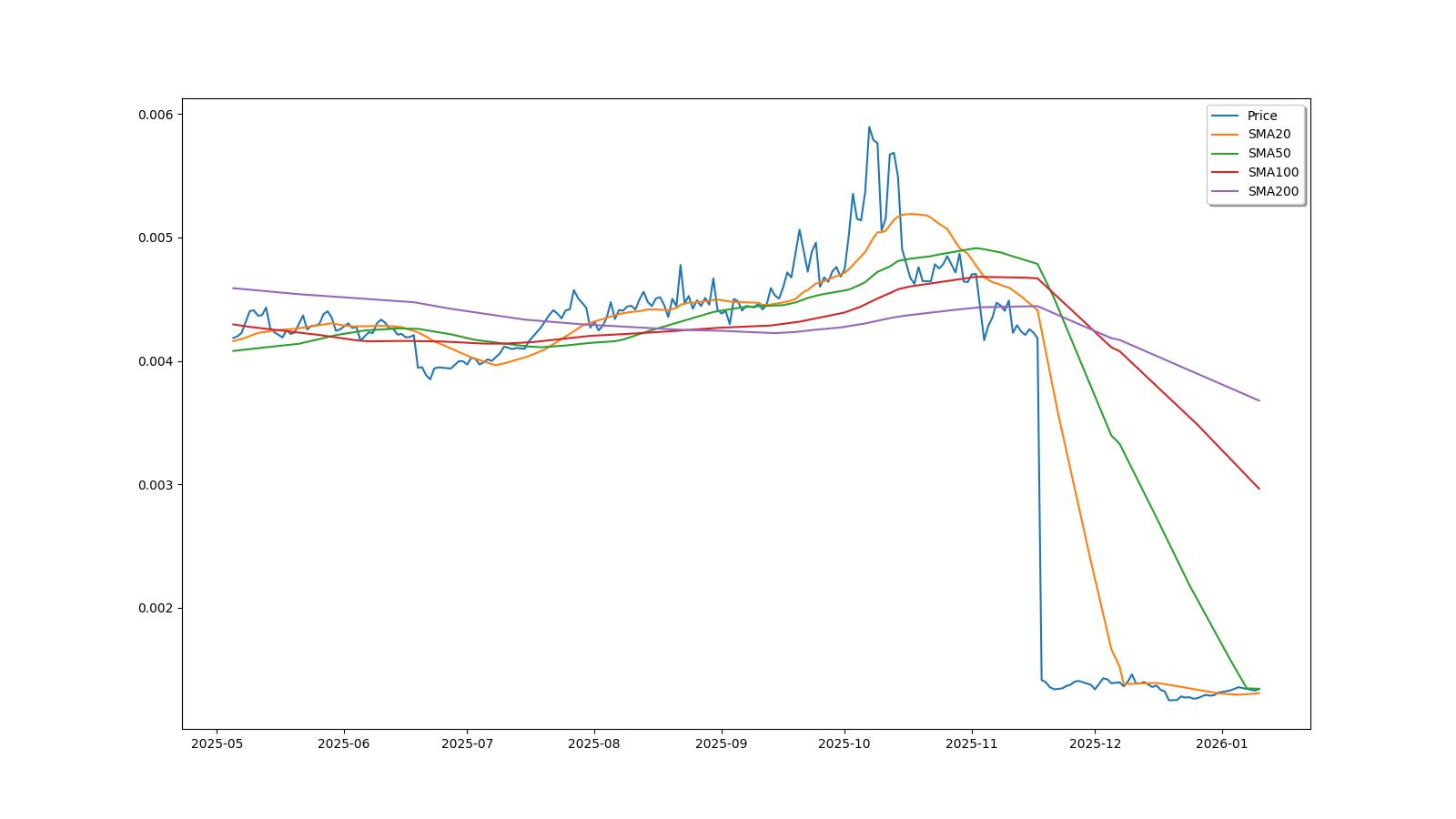 BDollar Simple Moving Averages