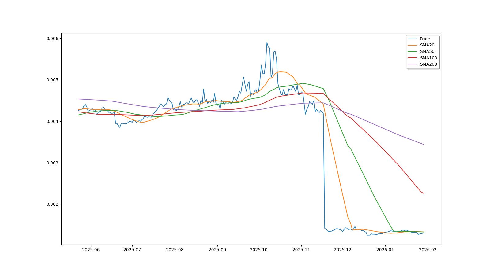 BDollar Simple Moving Averages