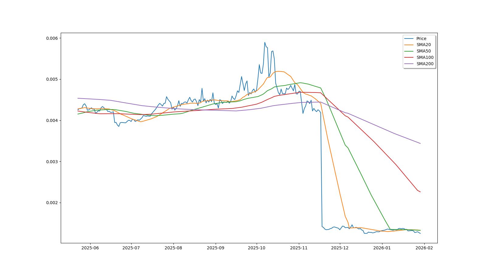 BDollar Simple Moving Averages