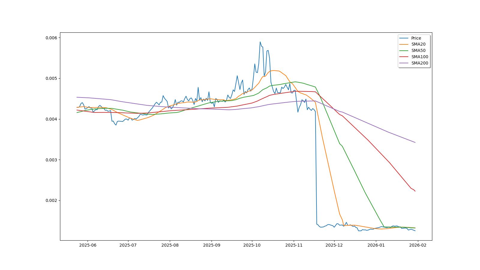 bDollar Simple Moving Averages