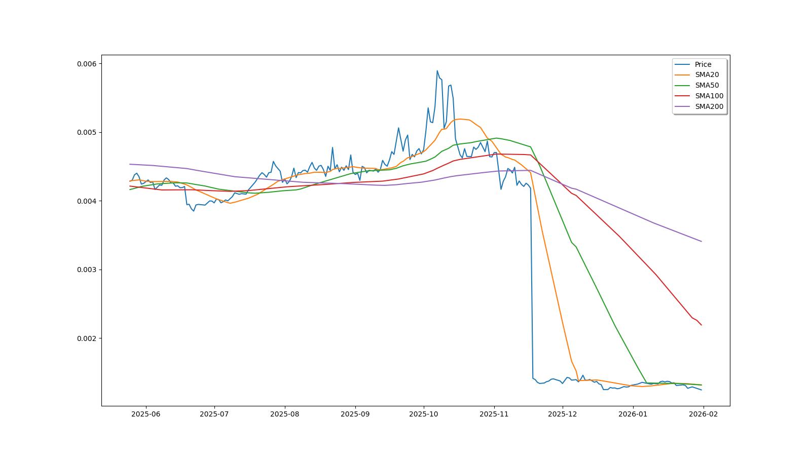 BDollar Simple Moving Averages