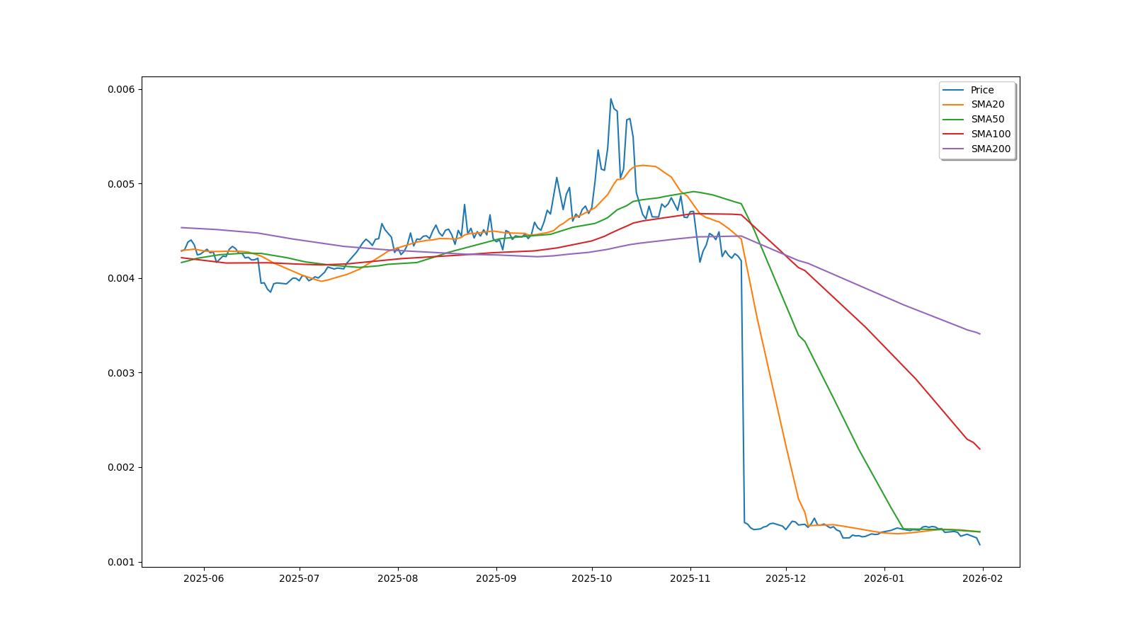 BDollar Simple Moving Averages