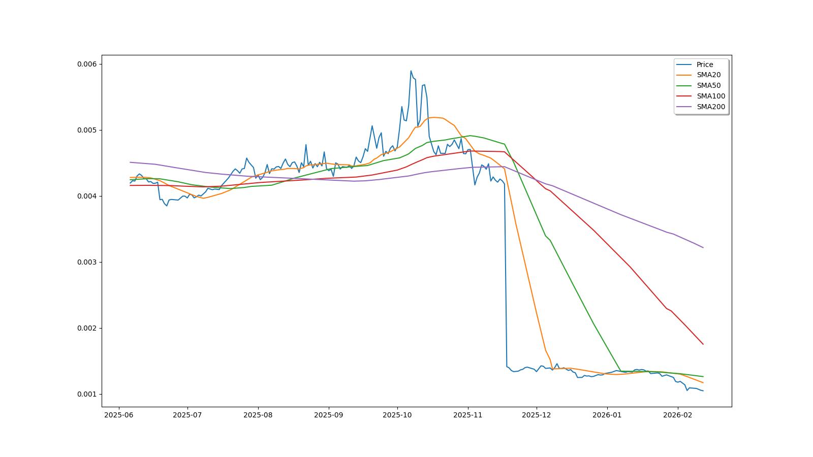 BDollar Simple Moving Averages
